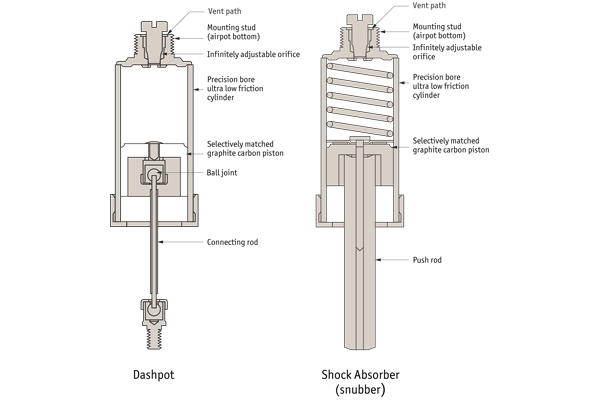 Automotion Components Dashpots Technical Page | Automotion